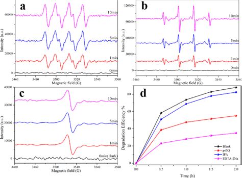 Epr Spectra Of Radical Adducts With Dmpo In The Cds Tio 2 System At Download Scientific Diagram