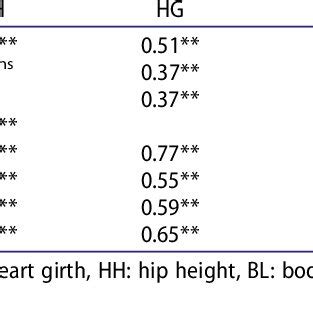 Correlation Matrix Of Measured Traits Female Below Diagonal And Male Download Scientific