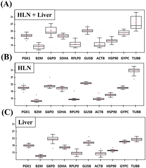 Distribution Of Ct Values For Candidate Reference Genes A Both