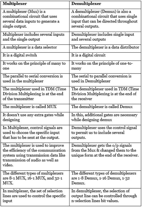 Multiplexer And Demultiplexer Digital Logic Computer Science Engineering Cse Pdf Download