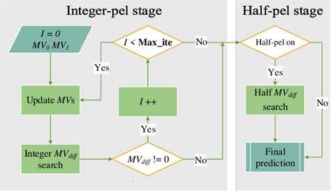 Figure 1 From Decoder Side Motion Vector Refinement For Versatile Video