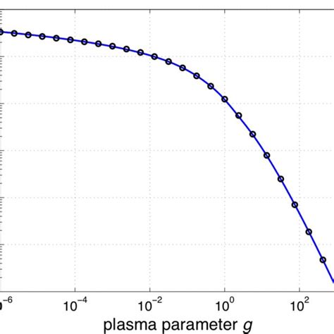 Ratio Of The Collision Integral 11 C Download Scientific Diagram