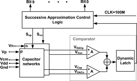 Overall Schematic Diagram Of The Adc Architecture Download Scientific Diagram