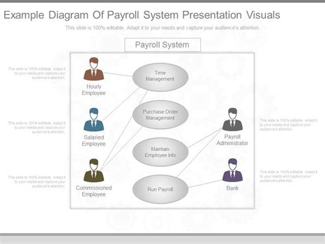 Innovative Example Diagram Of Payroll System Presentation Visuals Presentation PowerPoint