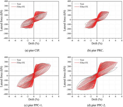 Comparison Of Experimental And Numerical Hysteretic Curves Replot