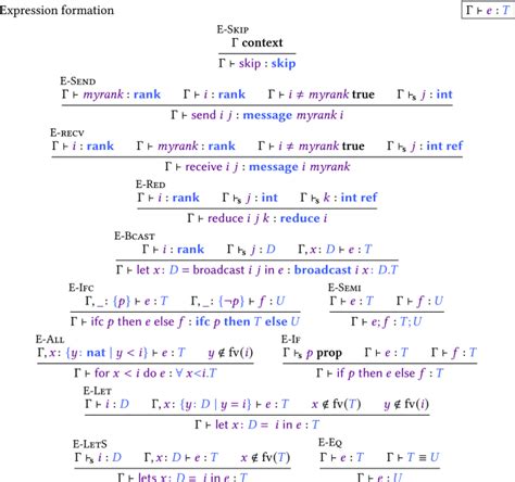 A Type Discipline For Message Passing Parallel Programs
