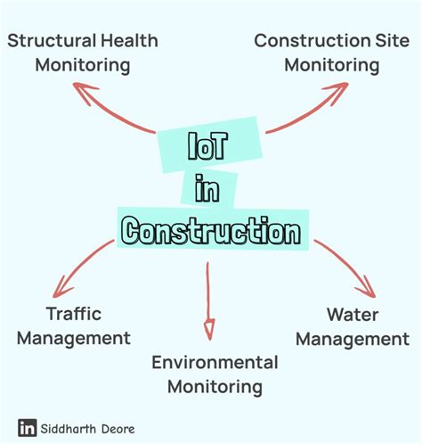 Siddharth Deore On Linkedin Use Of Iot In Various Parts Of The