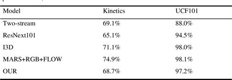 Bypass Enhancement Rgb Stream Model For Pedestrian Action Recognition
