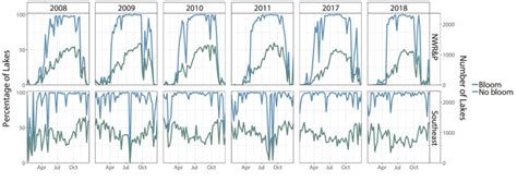 Stacked Time Series Indicating Regional Percentage Left Axis And Download Scientific Diagram