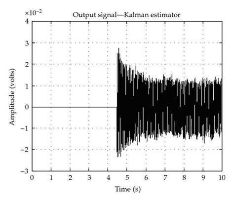 Output Signal Estimated Through Kalman Estimator Algorithm For The