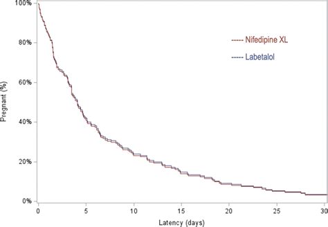 Oral Labetalol Versus Nifedipine In Preterm Preeclampsia With Severe