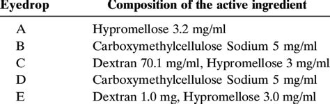 Composition Of The Active Ingredient Of The Eyedrops Download Table