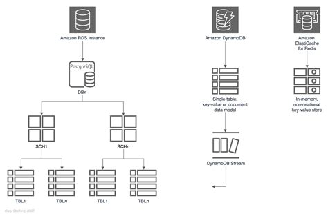 Monolith To Microservices Refactoring Relational Databases