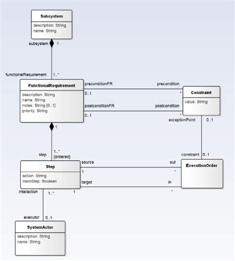 Figure 5 From A Model Driven Approach For Functional Test Case Generation Semantic Scholar