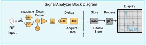 Tracking Down Interference In Complex Rf Environments Ee Times