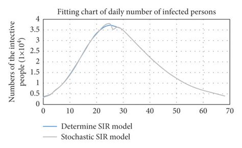 Fitting Graph Of The Number Of Daily Infected Persons Of Determined Sir
