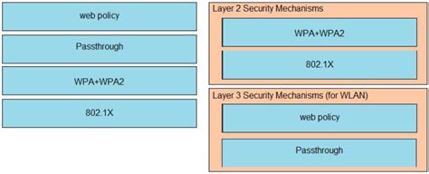 Drag And Drop The Cisco Wireless Lan Controller Security Settings From The Left Onto The Correct