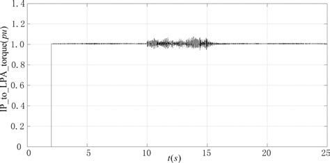 Pll Effect On Subsynchronous Torsional Interaction With Vsc‐hvdc Hu