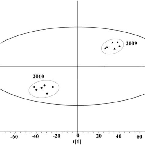 Opls Da Score Plot Chart From ¹h Nmr Spectra Of 2009 And 2012 Vintage