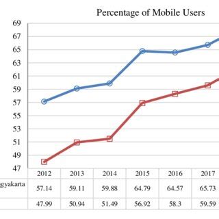 Data On The Percentage Of Mobile Phone Users In The Special Region Of Download Scientific
