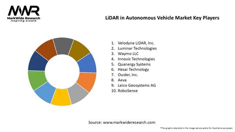 Lidar In Autonomous Vehicle Market Analysis Industry Size Share Research Report Insights