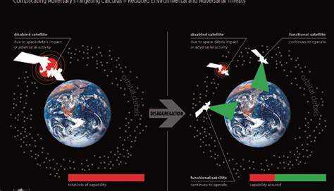 Darpa Seeks Autonomous Technologies For Disaggregated Space
