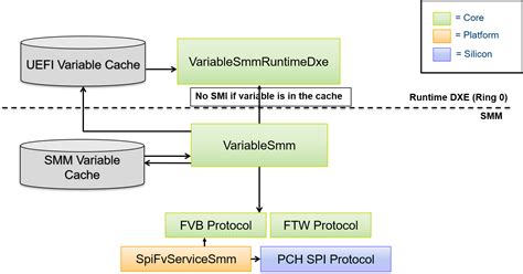 UEFI Variable Runtime Cache Tianocore Tianocore Github Io Wiki GitHub