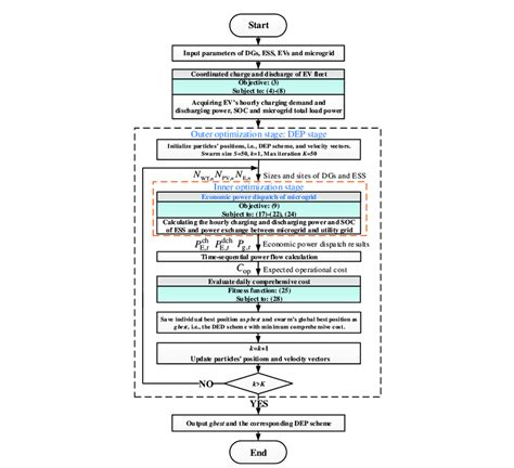 Flow Chart Of Two Stage Heuristic Algorithm Download Scientific Diagram