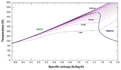 Temperature Vs Specific Entropy Plot With Constant Pressure Lines Download Scientific