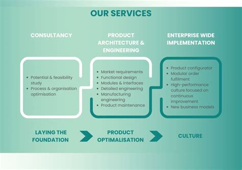 Modular5 On Linkedin Framework Modular Operations Sales Productdesign Industry