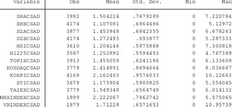 Descriptive Statistics Of Return Dispersion Measure Of Csad Download Table