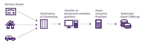 Asset Tokenization Information Technology Fortis Auxilium