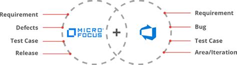 Micro Focus ALM Integration With Azure DevOps Using OpsHub