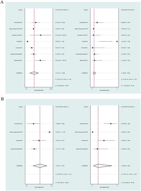 Forest Plot Of Positive Likelihood Ratio Plr And Negative Likelihood Download Scientific
