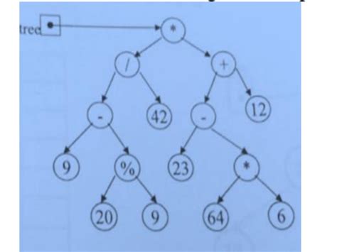 Solved The Expression Tree For An Algebraic Expression Is