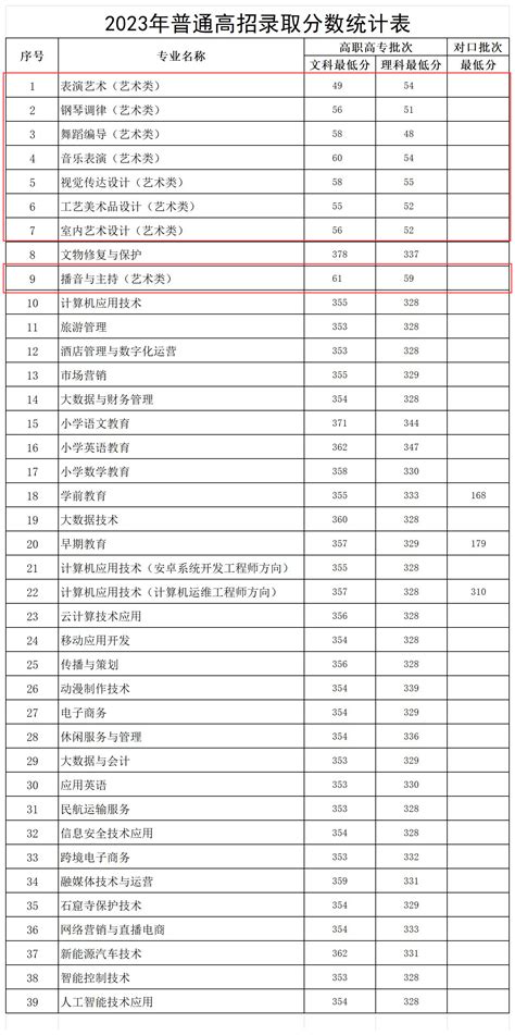 2023开封文化艺术职业学院艺术类录取分数线含2022年 大学生必备网