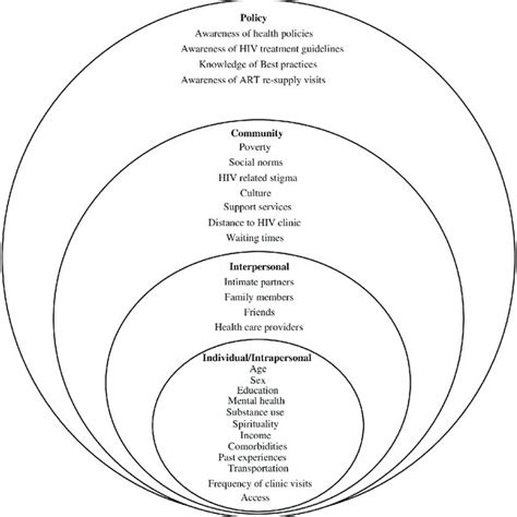 An Adapted Socio Ecological Framework An Adapted Socio Ecological Download Scientific Diagram