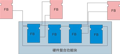 Iec61499 在fpga中的实现倍福ctd计数 Csdn博客