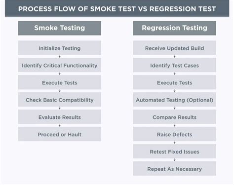 smoke testing vs regression testing a detailed evaluation