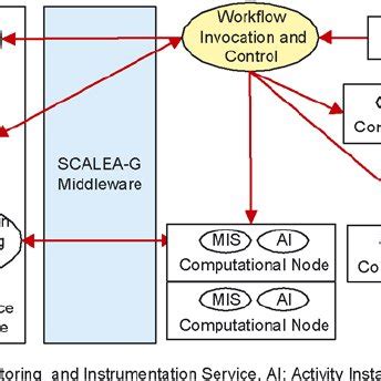 Model Of Monitoring And Performance Analysis Of Workflow Based Download Scientific Diagram