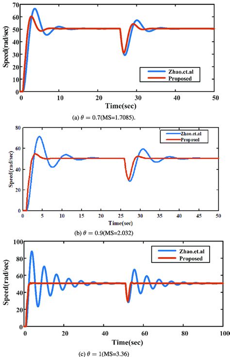 Disturbance Rejection Response Of Quanser Dc Servo Motor Download Scientific Diagram