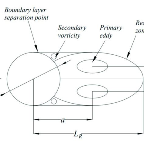A Schematic Sketch Of The Recirculation Zone Download Scientific Diagram