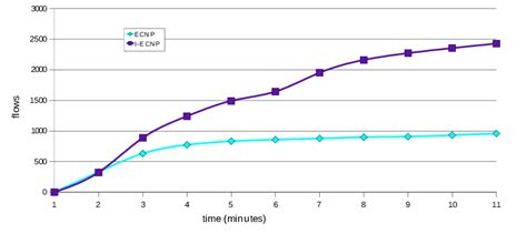 Overall Number Of Malicious Flows That Were Filtered Out By Protection