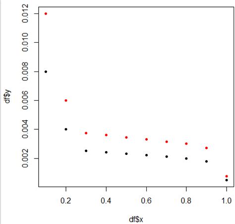 Fitting Regression In R Cross Validated