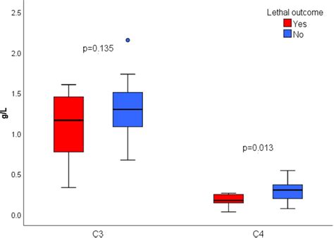 Serum C3 And C4 Concentration According To The Outcome Download Scientific Diagram