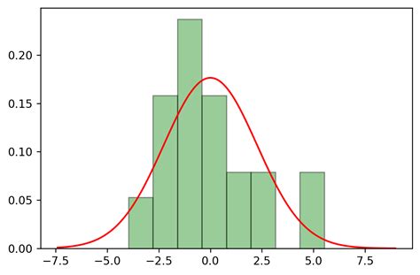 Supervised Machine Learning Linear Regression — Ai For Fusion Energy