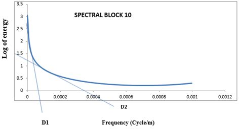 Spectral Plot Of Log Of Energy Versus Frequency For Block 10