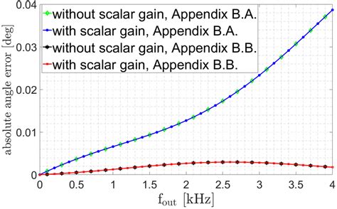analysis of the synchronous frame zoh approximation the sampling