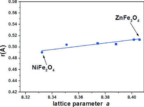 The Variation Of The Lattice Constant A As A Function Of The Ionic