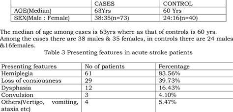Age And Sex Profile Among Case And Control Download Scientific Diagram